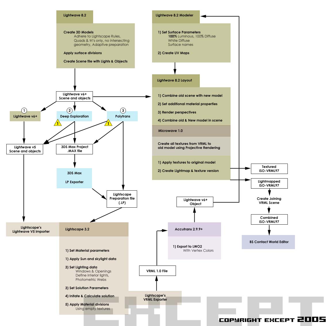 Except: LightScape to LightWave Guide